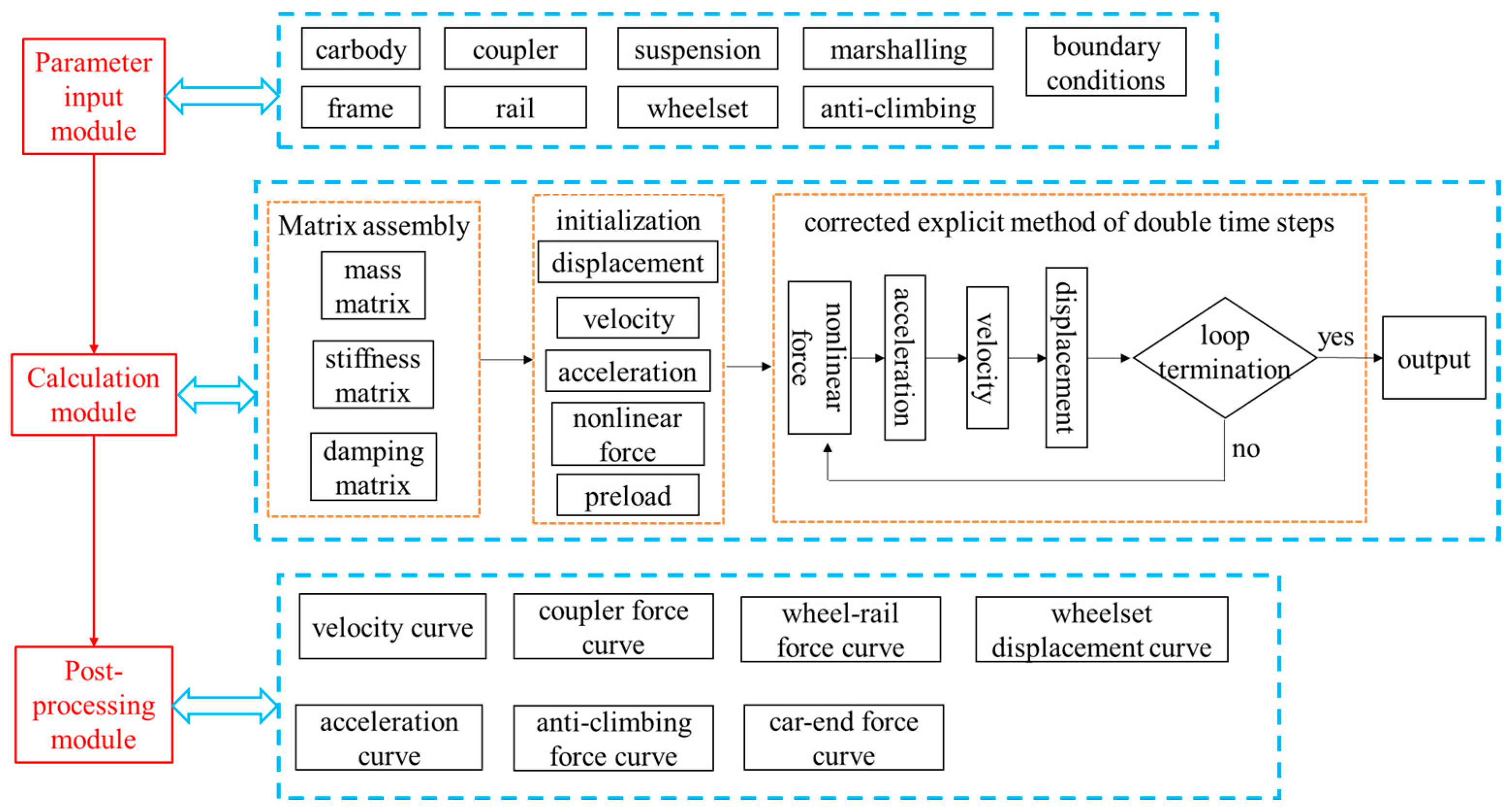 Study on the Frontal Collision Safety of Trains Based on Collision Dynamics