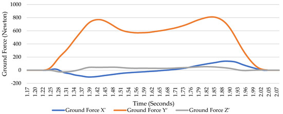 Gait Phase Identification and Damping Control for Knee Orthosis Using ...