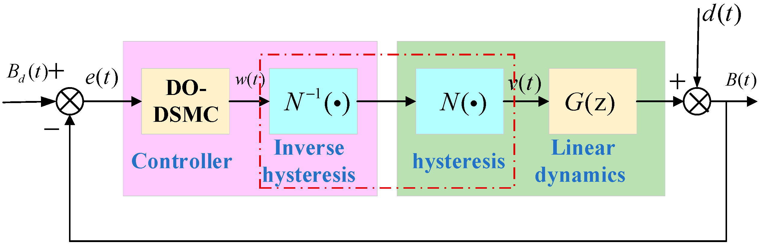 High-Performance Flux Tracking Controller for Reluctance Actuator