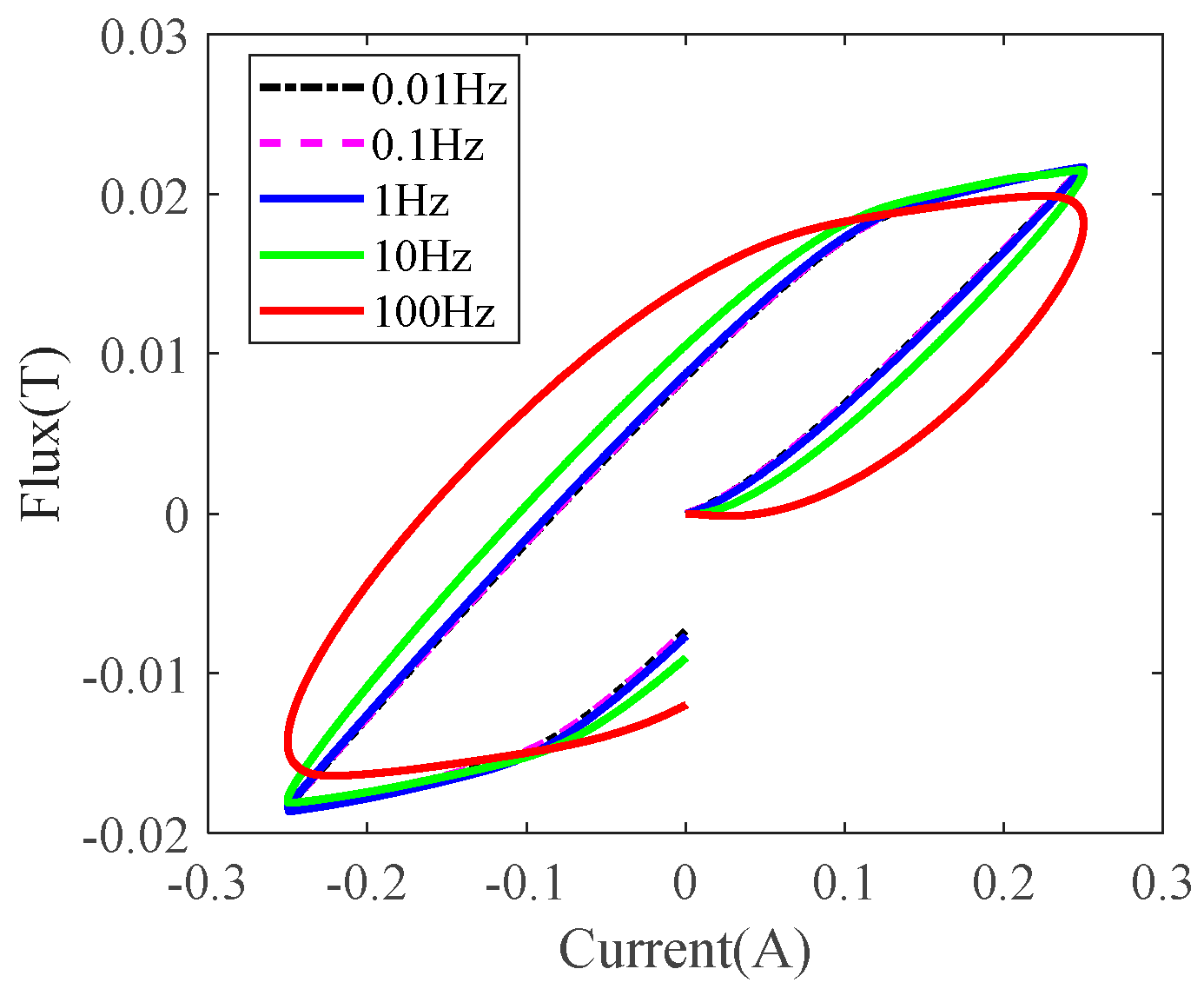 High-Performance Flux Tracking Controller for Reluctance Actuator