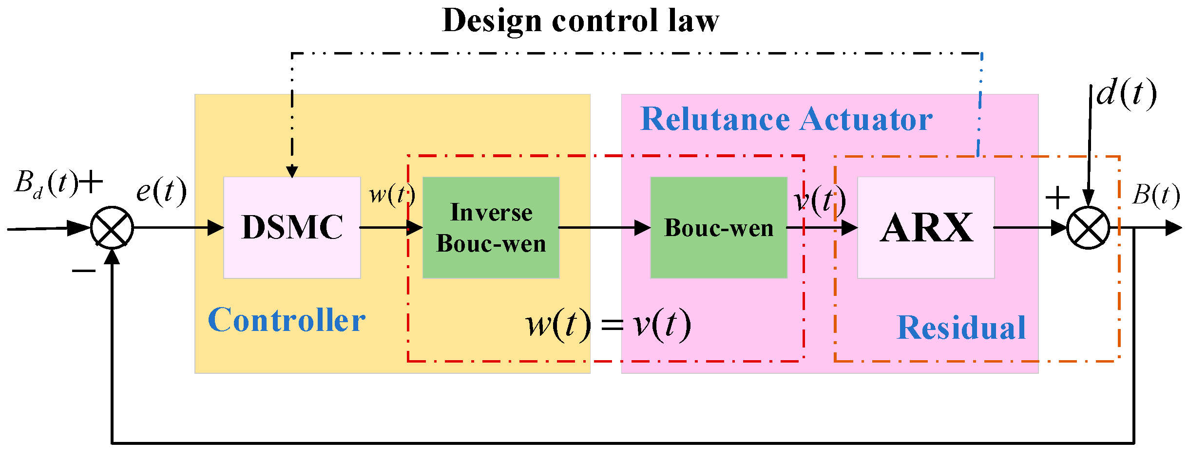 High-Performance Flux Tracking Controller for Reluctance Actuator