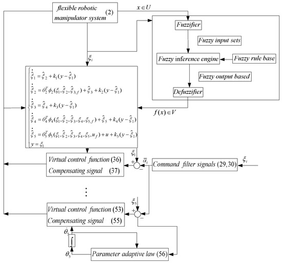 Adaptive Fuzzy Command Filtered Tracking Control For Flexible Robotic Arm With Input Dead Zone