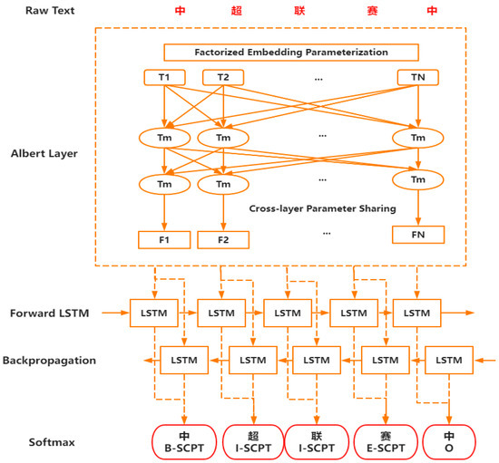Chinese Named Entity Recognition in Football Based on ALBERT-BiLSTM Model