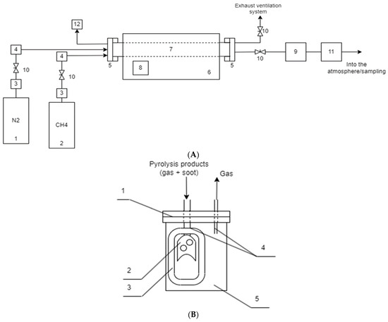 Study of Soot Deposits during Continuous Methane Pyrolysis in a ...