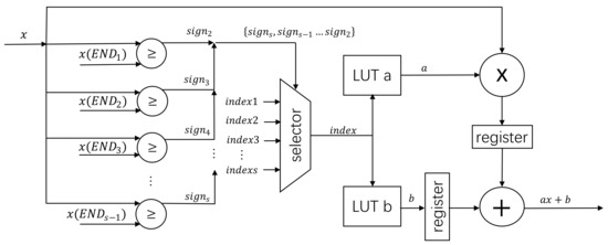 FPGA Implementation of a Higher SFDR Upper DDFS Based on Non-Uniform Piecewise Linear Approximation