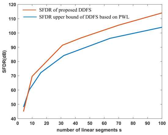 FPGA Implementation of a Higher SFDR Upper DDFS Based on Non-Uniform ...