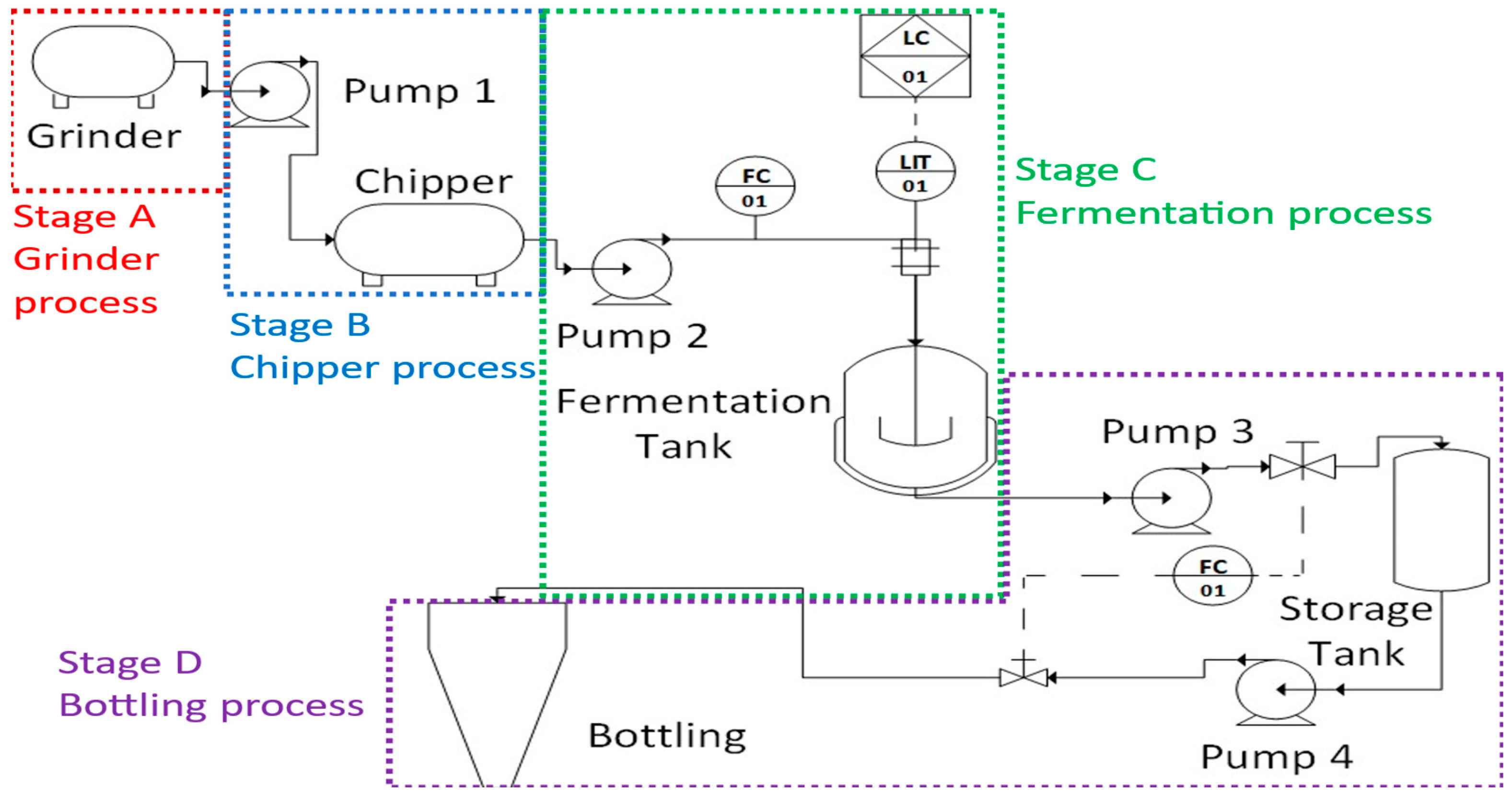 Process Flow Diagram For Wine Production Making A Diagram
