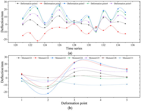 Applied Sciences | Free Full-Text | Monitoring Bridge Dynamic ...