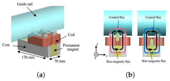 Development of a Conveyor Cart with Magnetic Levitation Mechanism Based ...