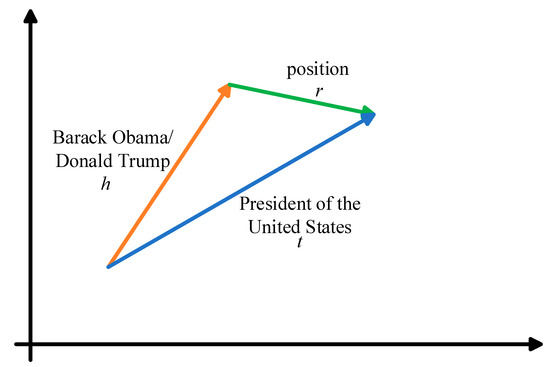 TransRFT: A Knowledge Representation Learning Model Based on a Relational Neighborhood and ...