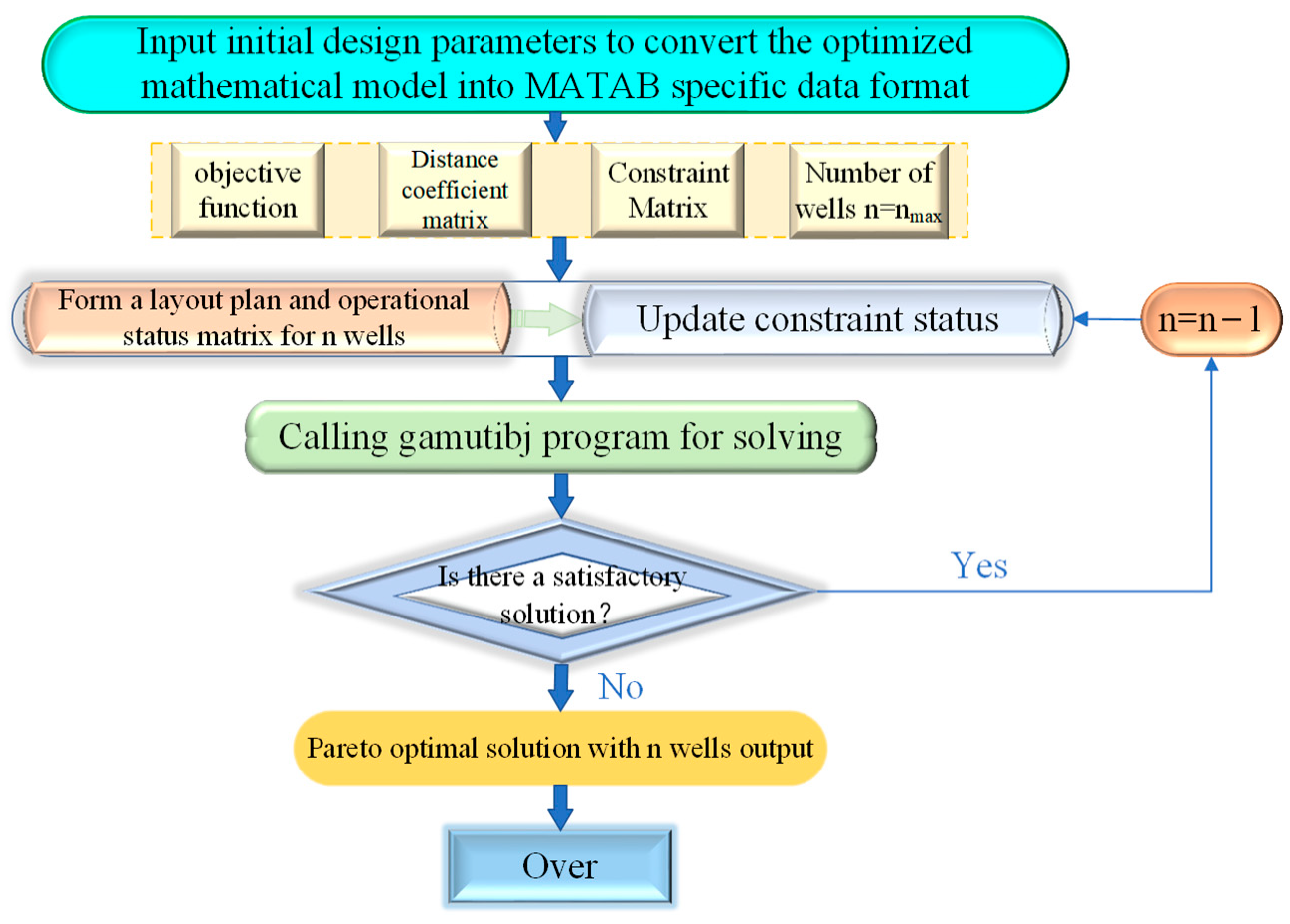 Applied Sciences Free Full Text Research On Multi Objective Optimization Model Of Foundation