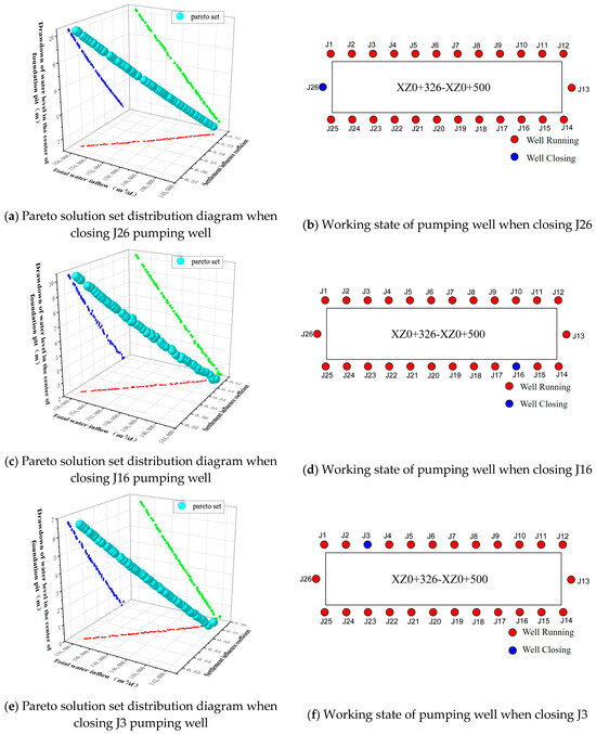 Research on Multi-Objective Optimization Model of Foundation Pit Dewatering Based on NSGA-II ...