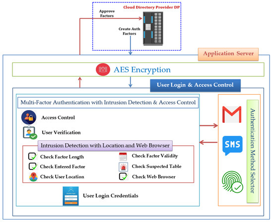 Strengthening Cloud Security: An Innovative Multi-Factor Multi-Layer Authentication Framework ...