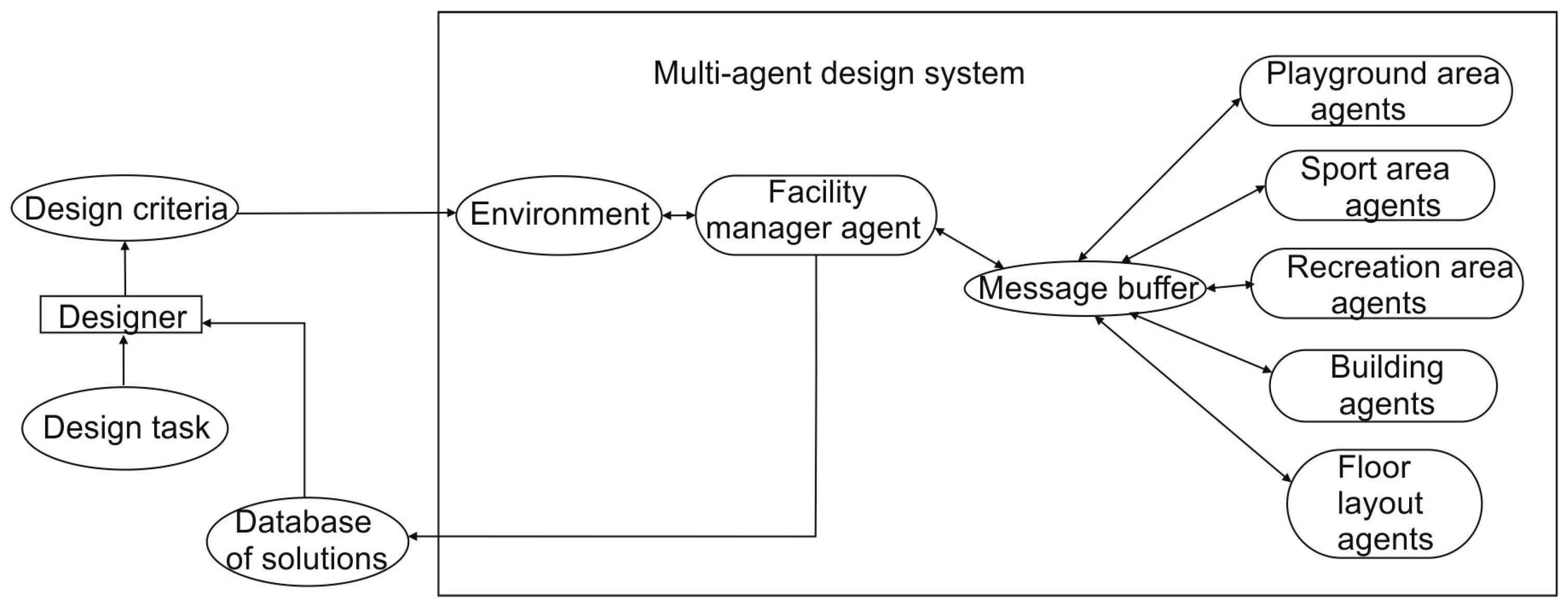 A Multi-Agent System in Education Facility Design