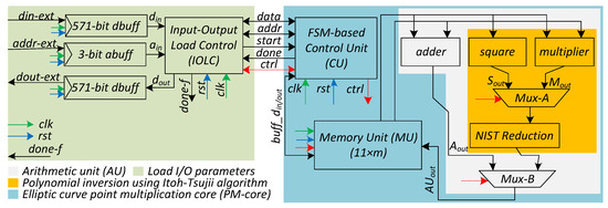 Applied Sciences | Free Full-Text | An Optimized Flexible Accelerator for Elliptic Curve Point ...