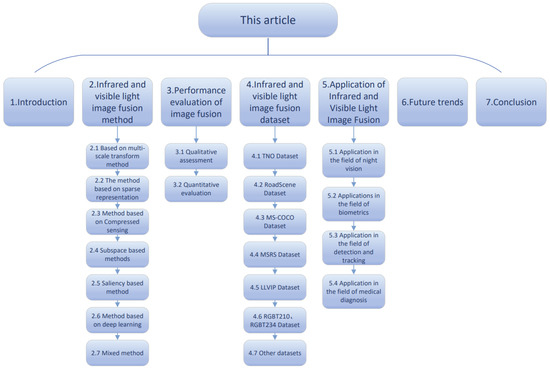 Applied Sciences | Free Full-Text | Infrared and Visible Image Fusion ...