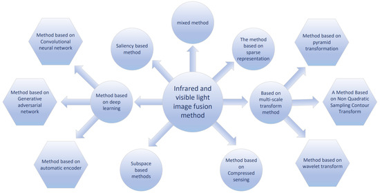 Applied Sciences | Free Full-Text | Infrared and Visible Image Fusion ...