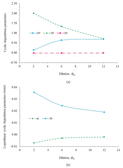 Cyclic Degradation Parameters of Flow-Controlled Geomaterial for Pile ...