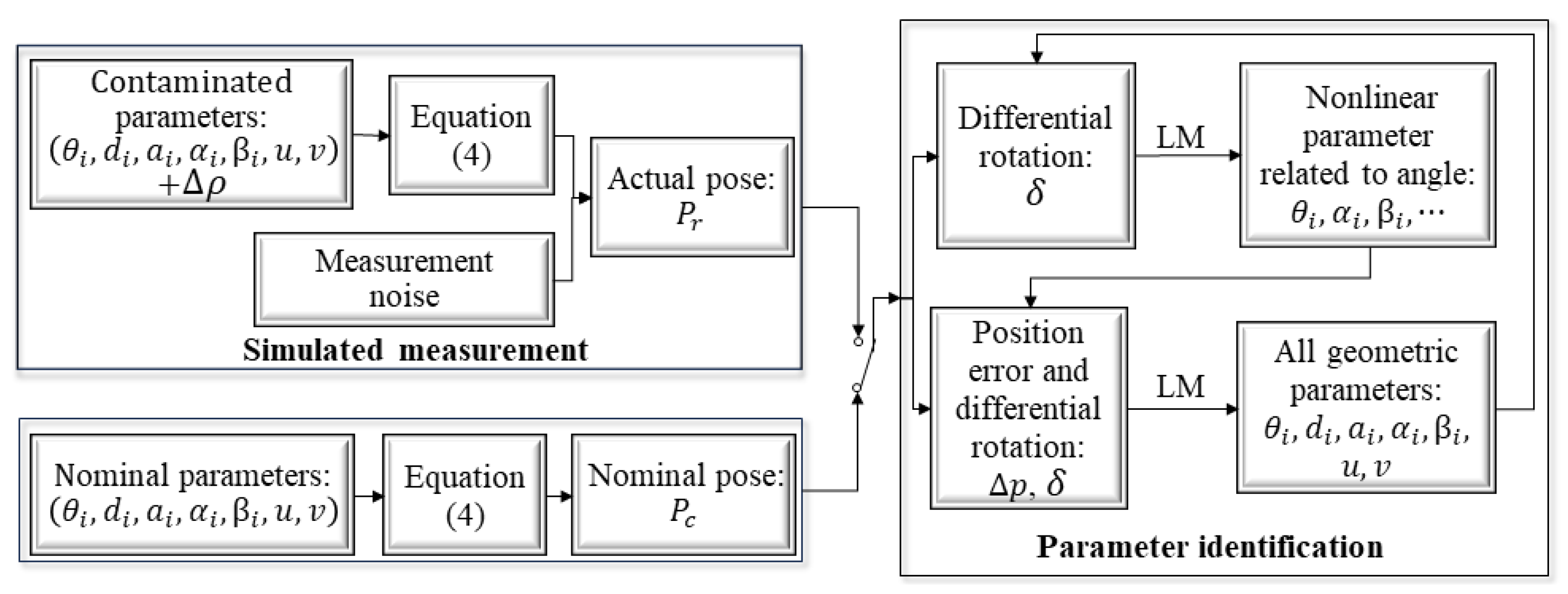 Error Modeling and Parameter Calibration Method for Industrial Robots ...
