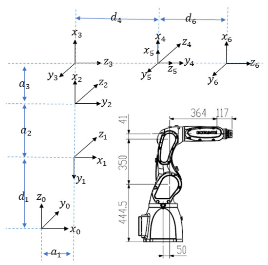 Error Modeling and Parameter Calibration Method for Industrial Robots Based on 6-DOF Position ...
