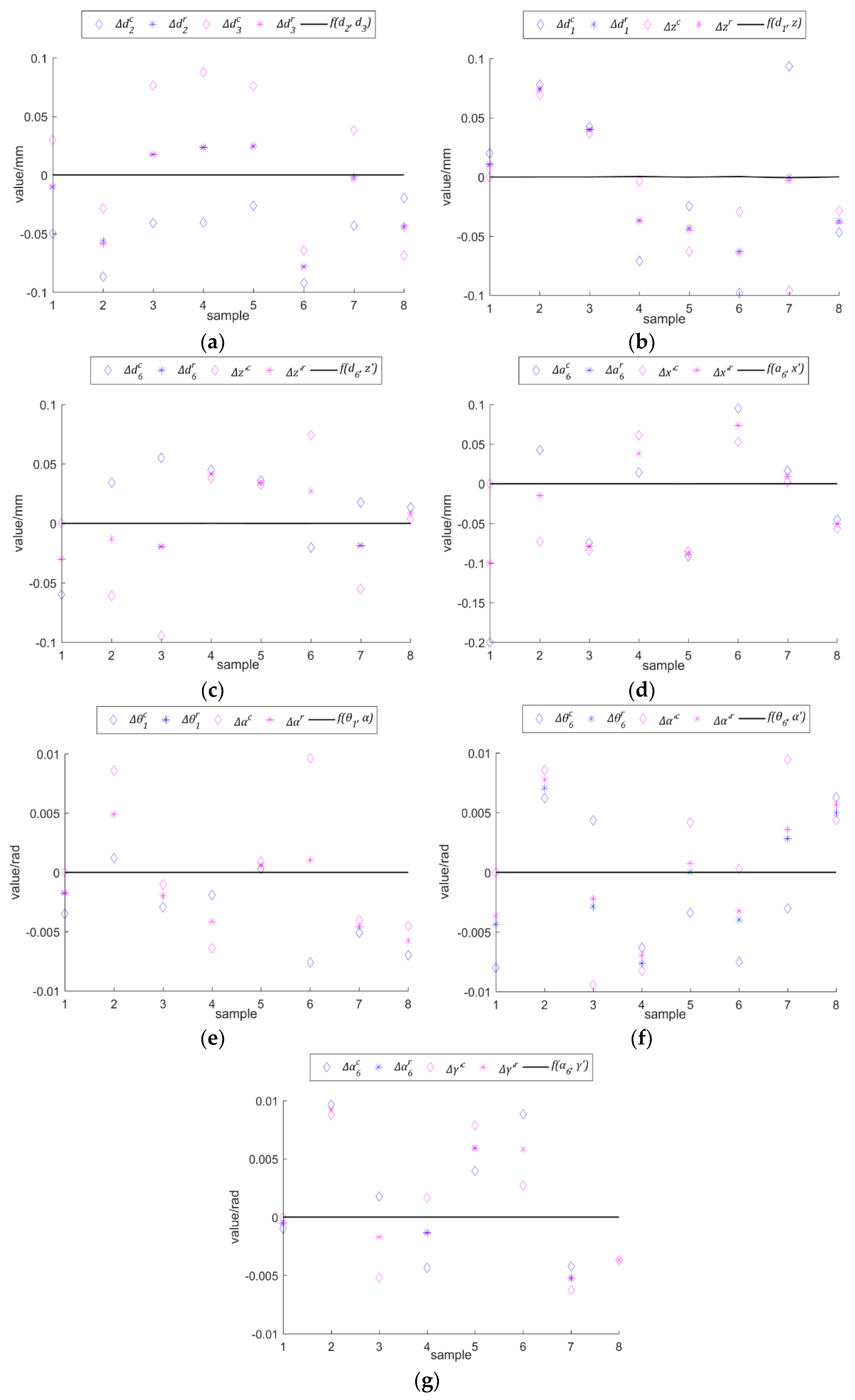 Error Modeling and Parameter Calibration Method for Industrial Robots ...