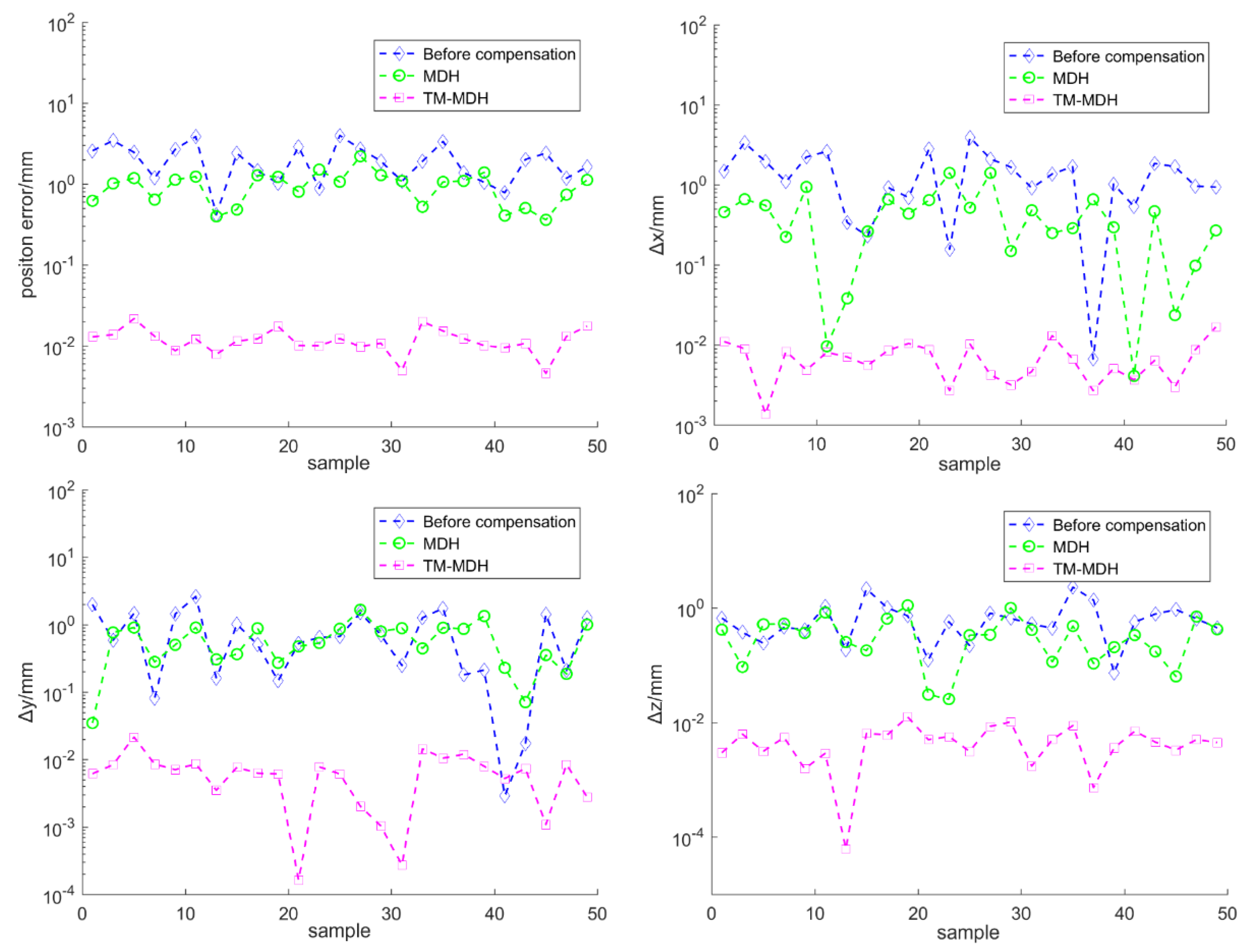 Error Modeling and Parameter Calibration Method for Industrial Robots Based on 6-DOF Position ...