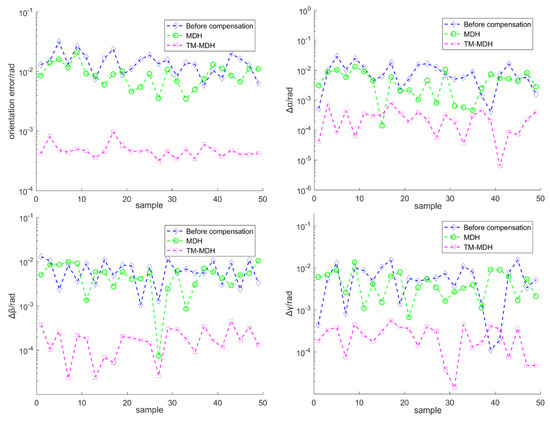 Error Modeling and Parameter Calibration Method for Industrial Robots ...