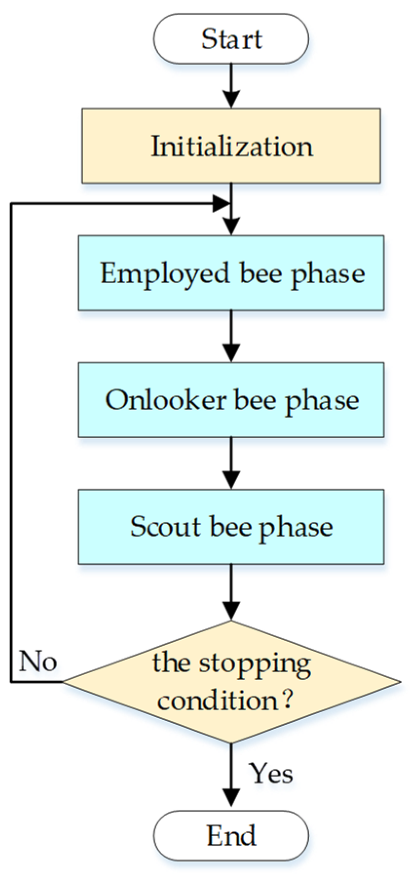 Applied Sciences | Free Full-Text | A Population Diversity-Based Artificial Bee Colony Algorithm ...