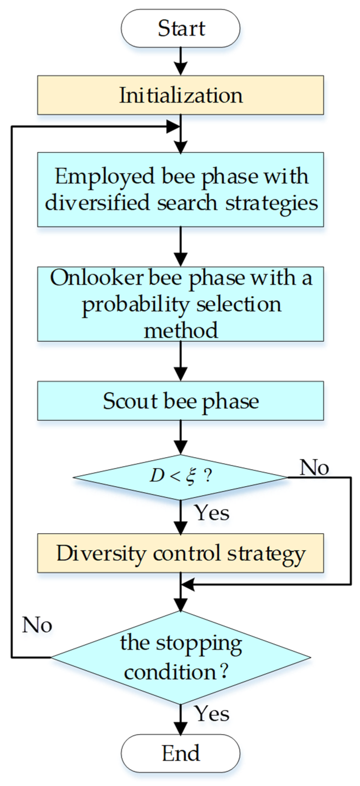 Applied Sciences | Free Full-Text | A Population Diversity-Based ...
