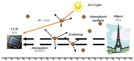 Visual Image Dehazing Using Polarimetric Atmospheric Light Estimation
