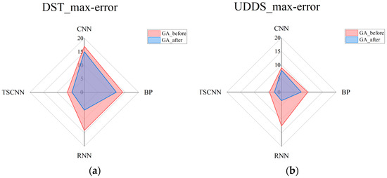 Influence of Time-Series Length and Hyperparameters on Temporal ...