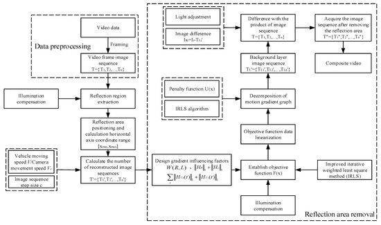 Applied Sciences | Free Full-Text | The Design of a Video Reflection Removal Method Based on ...