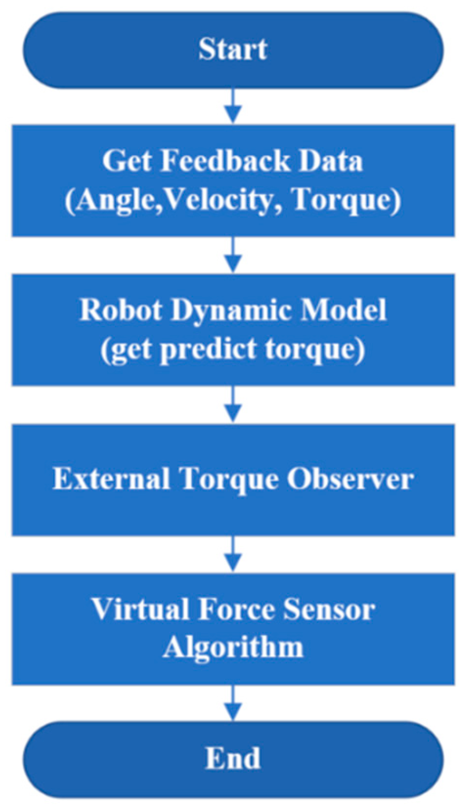 Applied Sciences | Free Full-Text | Application of External Torque Observer and Virtual Force ...