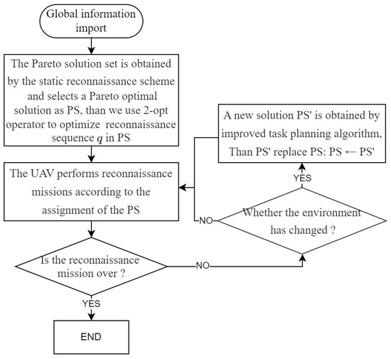 Coordinated Multi-UAV Reconnaissance Scheme for Multiple Targets