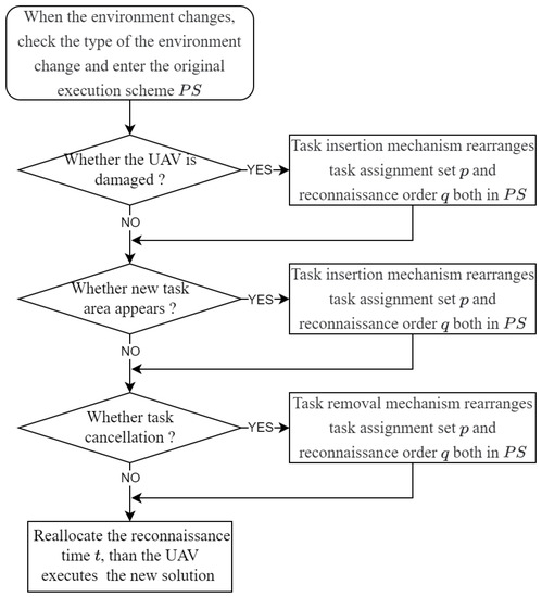 Coordinated Multi-UAV Reconnaissance Scheme for Multiple Targets