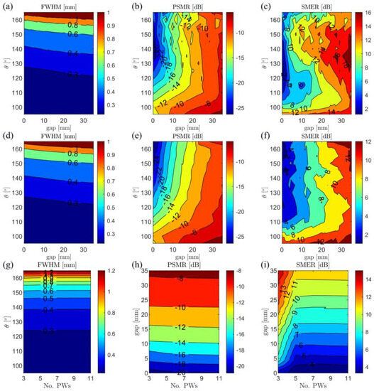On the Arrays Distribution, Scan Sequence and Apodization in Coherent Dual-Array Ultrasound ...