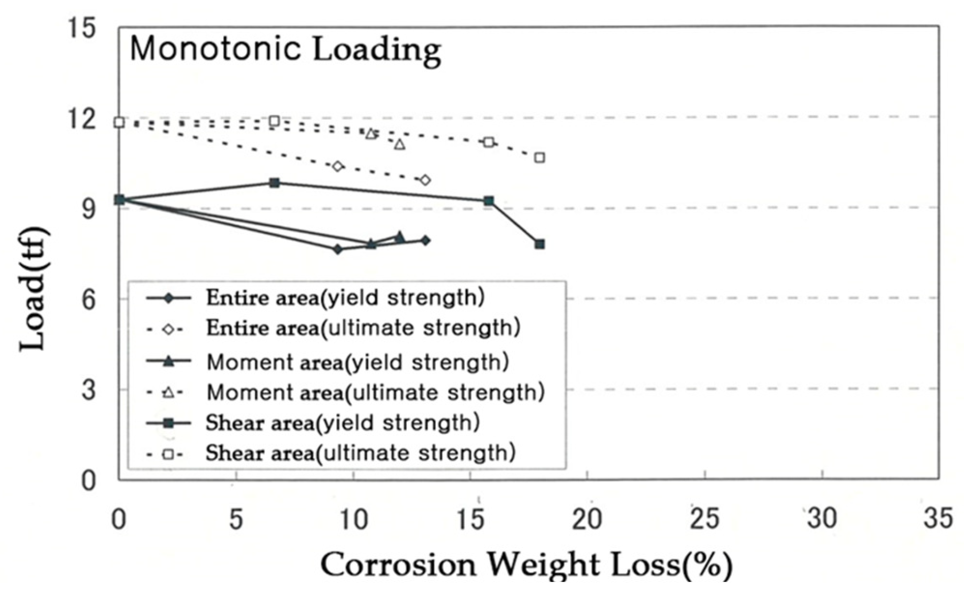 An Assessment of the Structural Performance of Rebar-Corroded ...