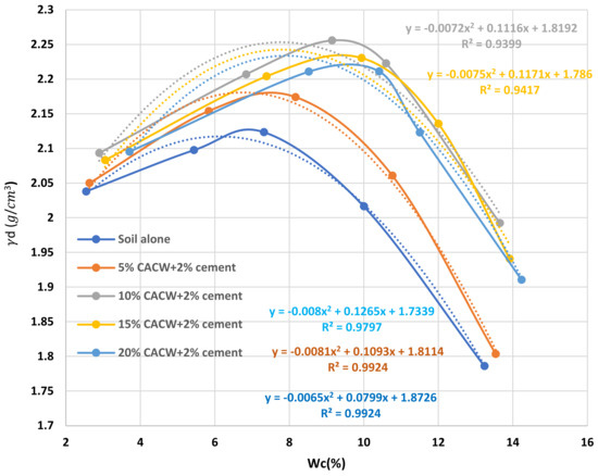 Sustainable Impact of Coarse Aggregate Crushing Waste (CACW) in ...
