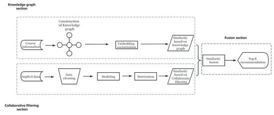 Applied Sciences | Free Full-Text | Research on Learning Resource Recommendation Based on ...