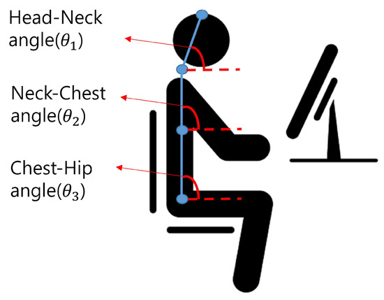 Classifying Poor Postures of the Neck and Spine in Computer Work by ...