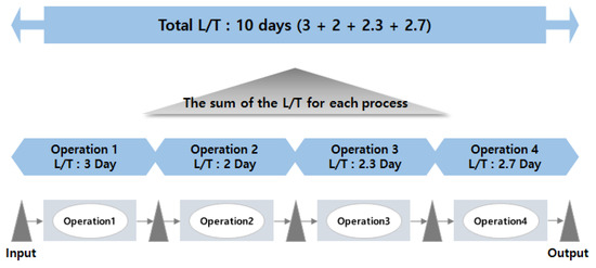 Production Improvement Rate with Time Series Data on Standard Time at ...
