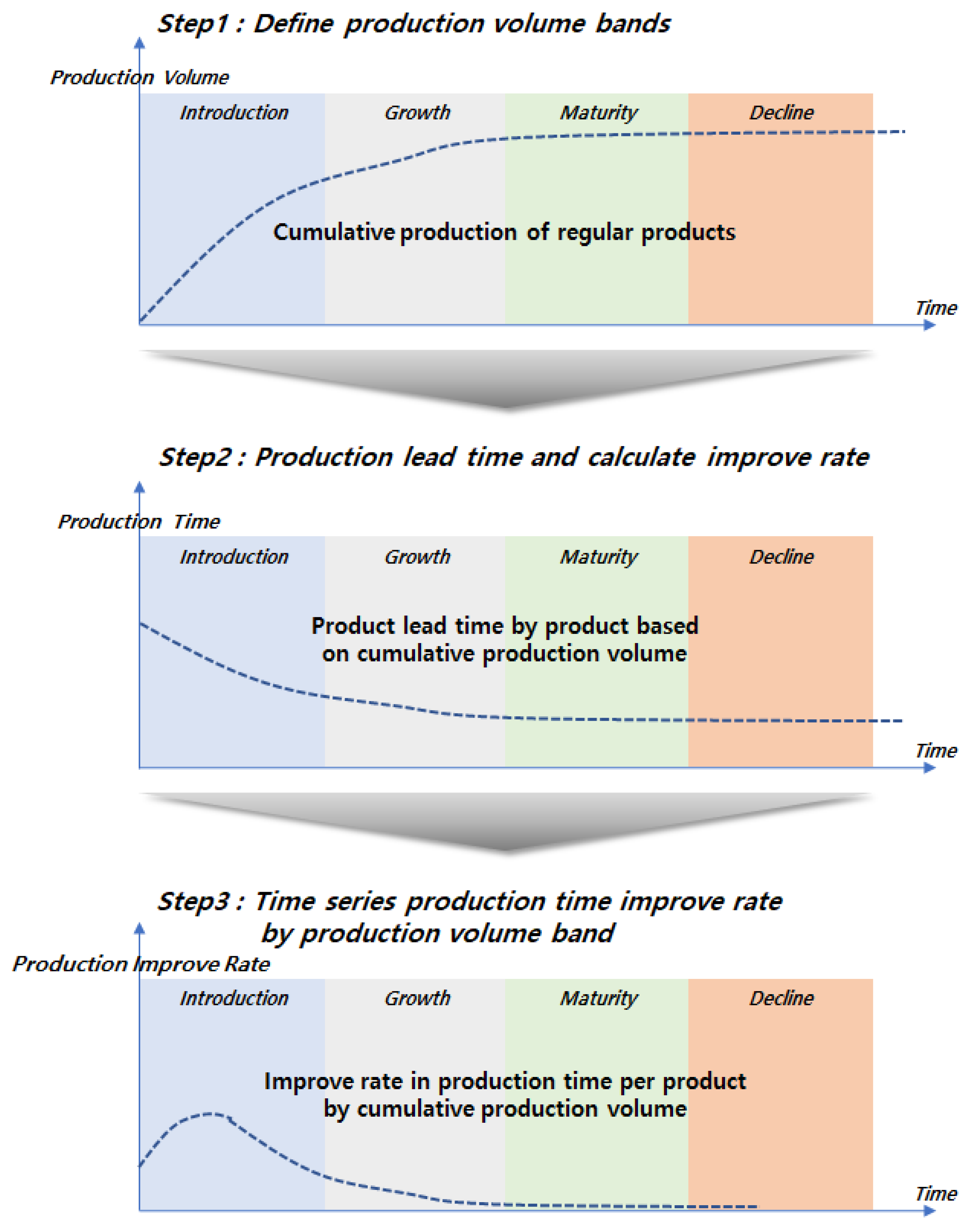Production Improvement Rate with Time Series Data on Standard Time at ...