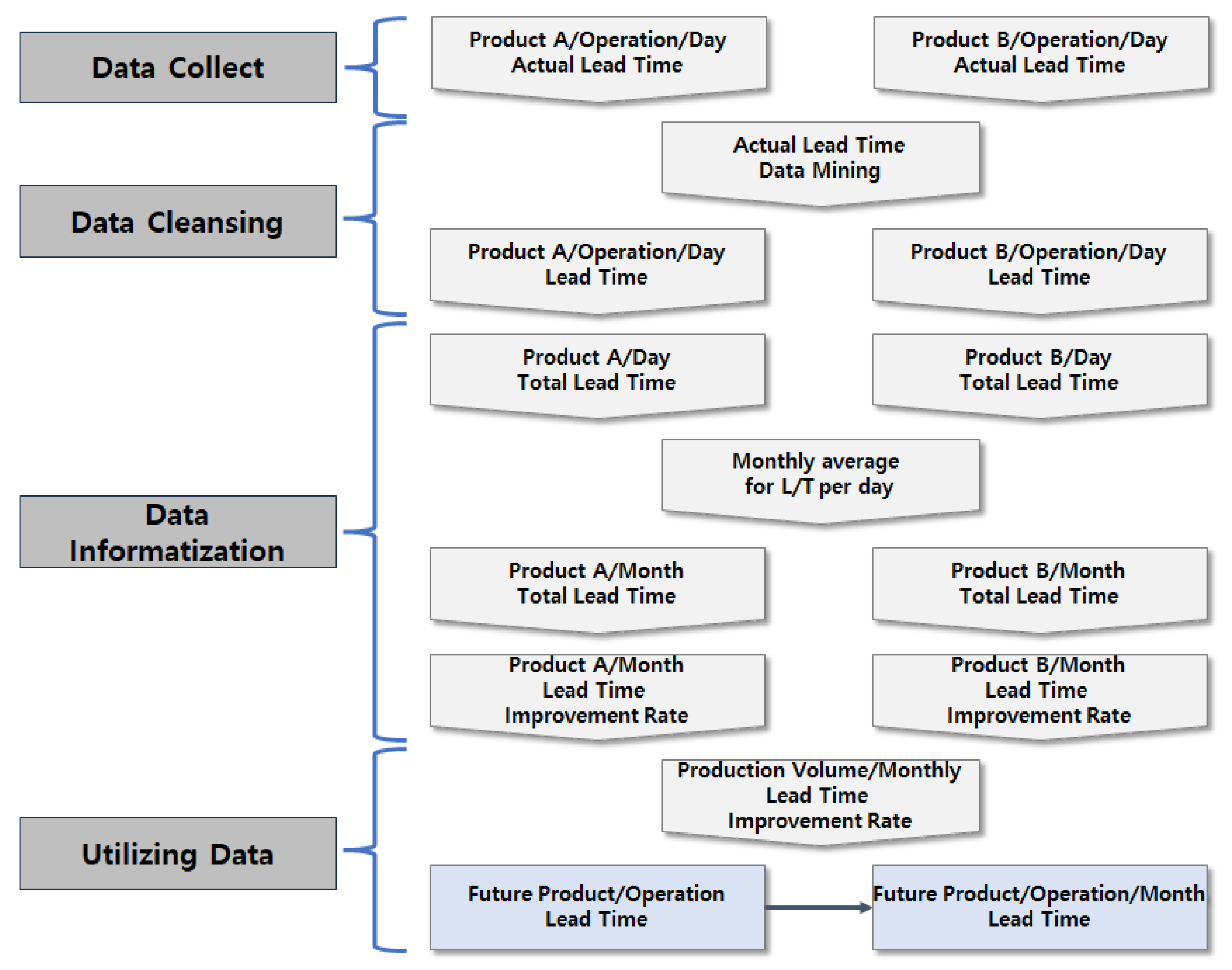 Production Improvement Rate with Time Series Data on Standard Time at ...