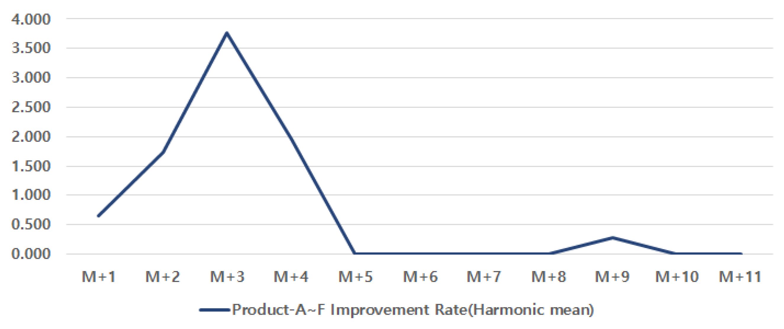 Production Improvement Rate with Time Series Data on Standard Time at ...