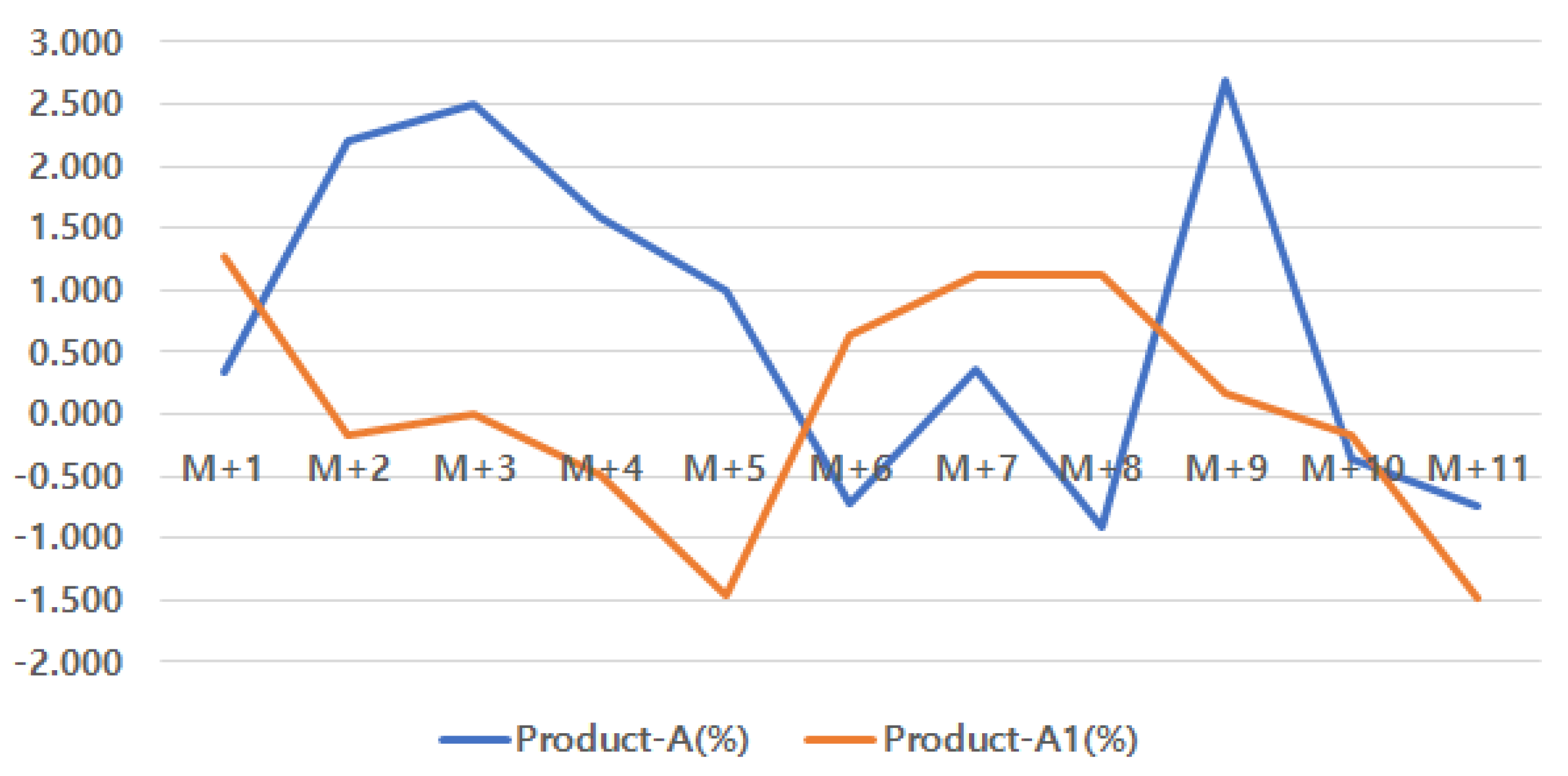 Production Improvement Rate with Time Series Data on Standard Time at ...