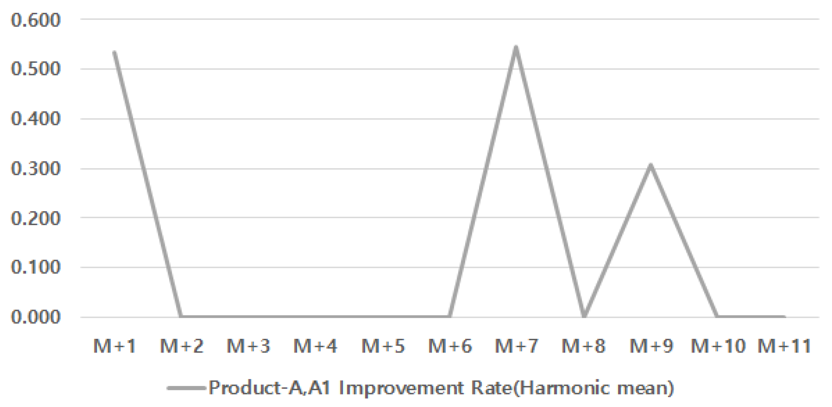 Production Improvement Rate with Time Series Data on Standard Time at ...