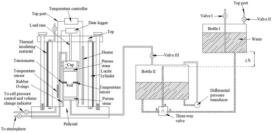 A Temperature-Controlled Apparatus for Gas Permeability under Low Gas ...