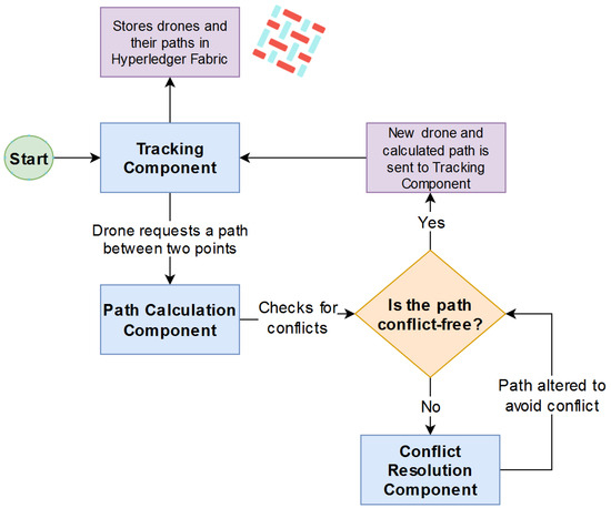 A Blockchain-Powered Traffic Management System for Unmanned Aerial Vehicles