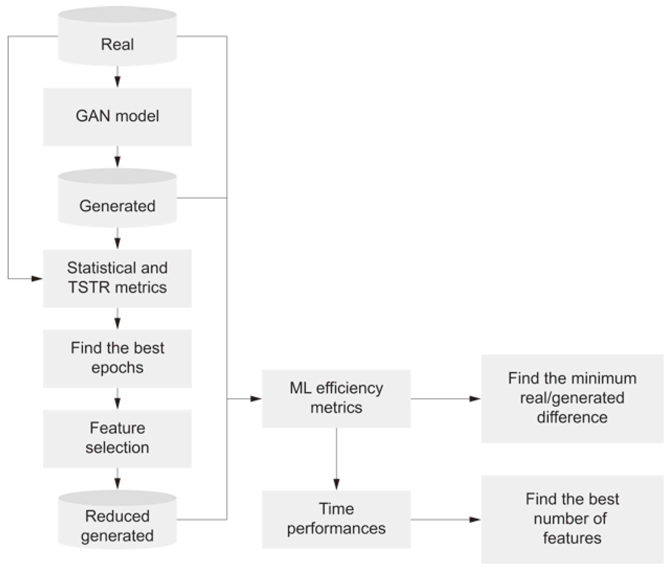 Generating Synthetic Dataset for ML-Based IDS Using CTGAN and Feature Selection to Protect Smart ...