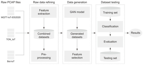 Generating Synthetic Dataset for ML-Based IDS Using CTGAN and Feature Selection to Protect Smart ...